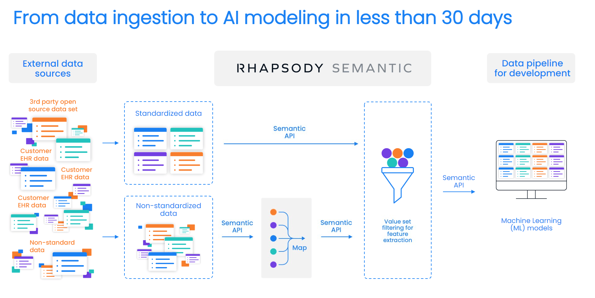 Standardizing multimodal healthcare data at scale for machine learning ...