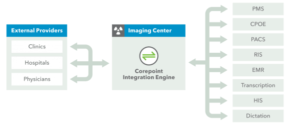Innovative ways radiology practices improve workflow | Rhapsody